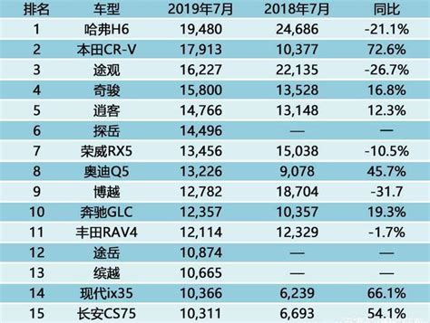 本田cr V八月销量破两万，哈弗h6要跪？搜狐汽车搜狐网
