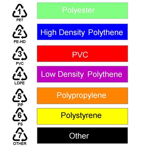 Types Of Plastics Chart Plastic Resin Identification Learn How The