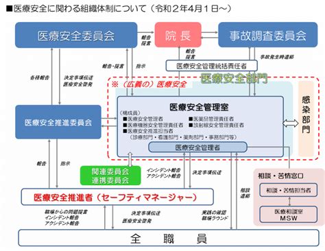 医療安全管理の取り組み 倉敷中央病院リバーサイド