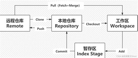 Git的体系结构git的相关架构 Csdn博客