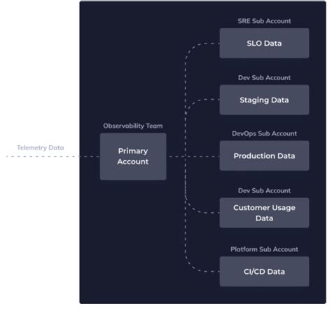 A Guide To Enterprise Observability Strategy Logz Io