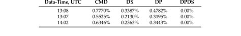 p fa for three testing data by using the dpds dp ds and cmd