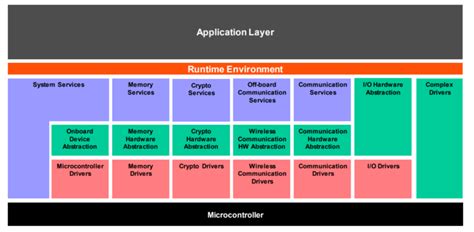 Understanding The Com Stack In Autosar A Comprehensive Guide