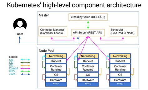 K8s组件最全详解 九大组件原理图解 知乎