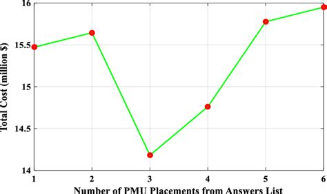 The Total Optimal Cost For The Six Vectors Of The Answers List In The Download Scientific