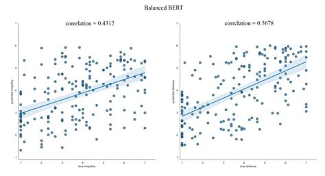 6 Augmented Bert With Original Dataset Test Scatter Plot With