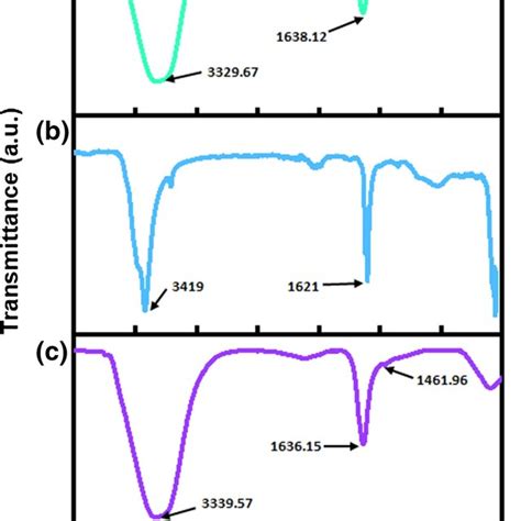 Ftir Spectra Of A Paa 0 B Pure Nai And C Paa 50 Download Scientific