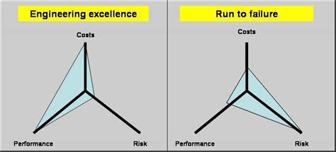 Extremes In The Costriskperformance Balance Adapted From Yorkshire