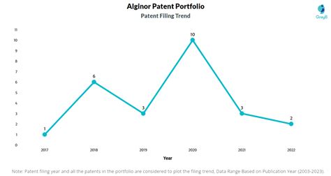 Alginor Patents Insights And Stats Updated 2023