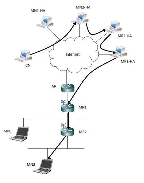 Nemo Basic Operation With Nested Mobile Networks Download Scientific Diagram