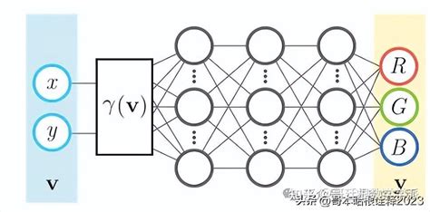 傅里叶特征网络（python） 知乎