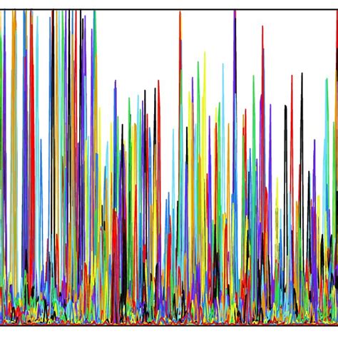 The Fourier Transform Bins Of The Z Axis Of 1800 Recordings All Download Scientific Diagram
