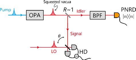 Figure 1 From Non Gaussian Quantum State Generation By Multi Photon Subtraction At The