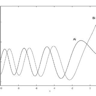 The Airy Functions Ai Bi On The Real Line Download Scientific Diagram