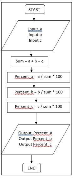 Solved START Input A Input B Input Sum A B C Percent Chegg Com