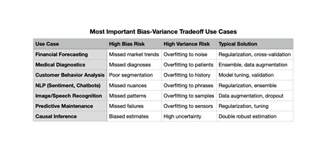 Bias Variance Tradeoff