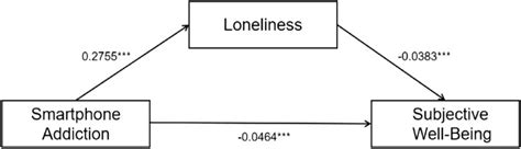 The Mediating Role Of Loneliness In The Relationship Between Smartphone