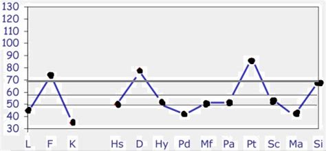 Mmpi Code Types Airportmzaer