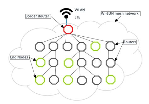 Wi Sun Tutorial Connecting Devices Izuma Device Management Documentation
