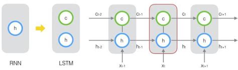 Figure 2 From A Method Of Pedestrian Trajectory Prediction Based On Lstm Semantic Scholar