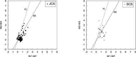 the wise two color diagram w2 w3 vs w1 w2 for jcss and scss in