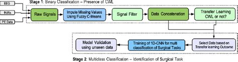 Figure 1 From Identification Of Cognitive Workload During Surgical Tasks With Multimodal Deep