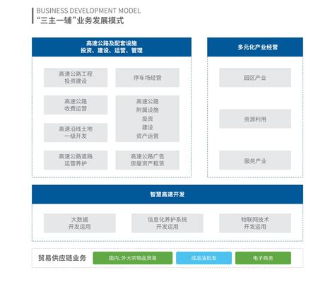 业务领域 业务领域 昆明市高速公路建设开发股份有限公司