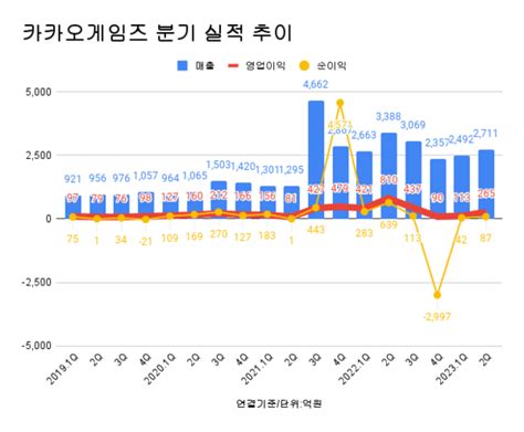 카카오게임즈 2분기 영업이익 265억원 전년비 67↓