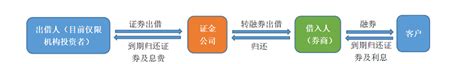 转融通证券出借中出借人和借入人的费用如何计算 知乎