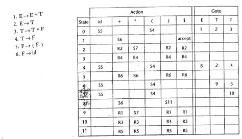 solved 4 use the action and goto tables used in class and