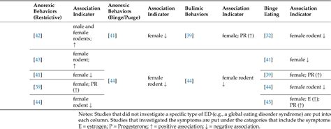 Table 1 From Neurodevelopmental Model Explaining Associations Between