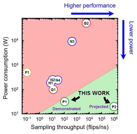 Scientists Developed A Scaled Up Version Of A Probabilistic Computer