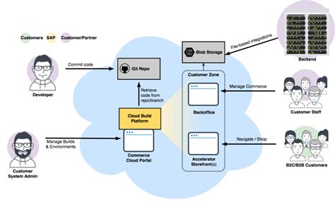 SAP Commerce Cloud o cómo sacar partido a tu e commerce en la nube Blog de hiberus
