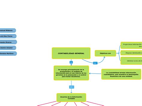 Contabilidad General Mind Map