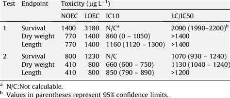 Summary Of Uranium Toxicity To M Mogurnda After 28 D Exposure