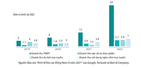 Thương Mại điện Tử Việt Nam Năm 2022 ước đạt 164 Tỷ Usd