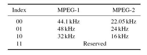 Audio Coding An Introduction To Data Compression Part 1 Edn
