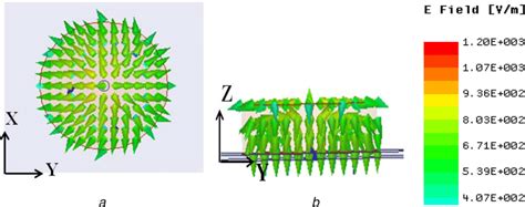 E‐field Rotation In Zeroth Iteration At 30 Ghz A Top View B Side View Download