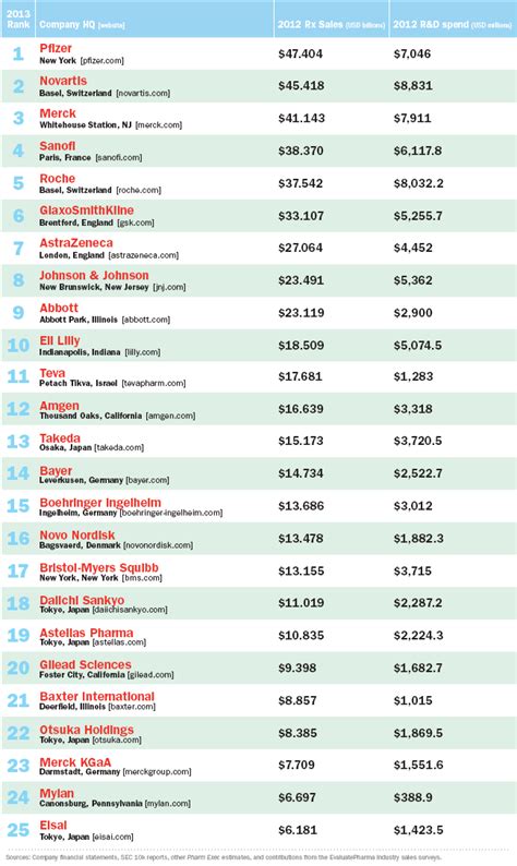 The Top 50 Global Pharma Companies 2013