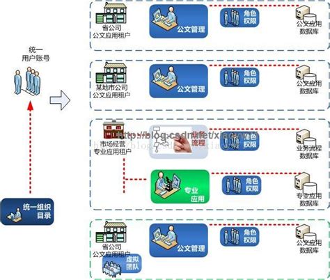 在it系统中使用多租户技术提供人员跨部门及虚拟团队的解决方案（草稿）gartner Multitenancy Csdn博客