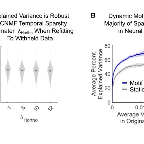 Supplement 1 A Percent Of Variance In Neural Activity Explained By Download Scientific