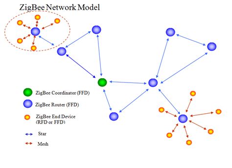 ZigBee Technology Download Scientific Diagram
