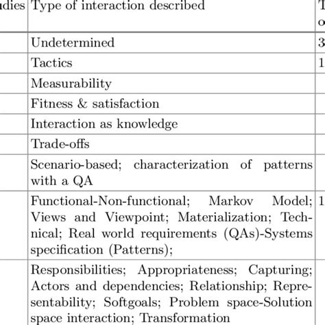 Interaction Patterns Quality Attributes Download Scientific Diagram
