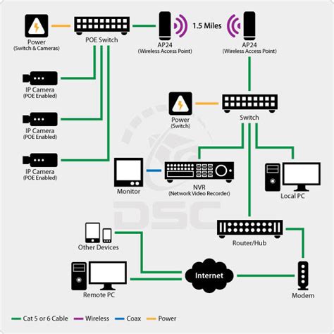 Sistemas Alarmas Ip Alarm System
