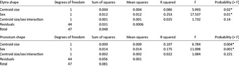 Results From The Procrustes Anova Analyses Testing The Effect Of