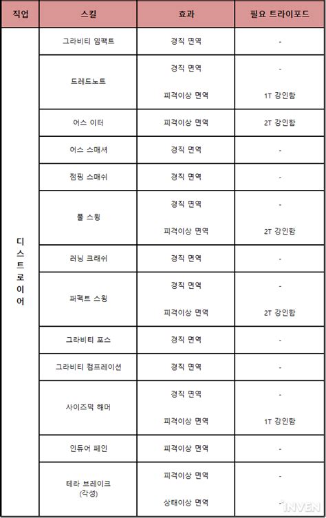 Pvp의 승패를 판가름 짓는 시스템 세 가지 군중 제어와 면역 효과 인벤