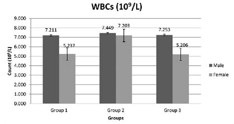 Comparison Of WBC Count Among The Three Groups And Within Each Male And