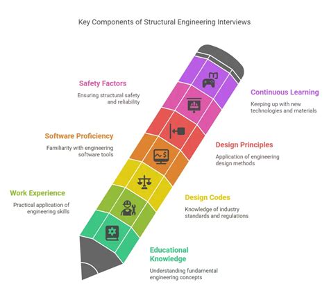 Structural Engineering Interview Questions And Answers Latest Entri