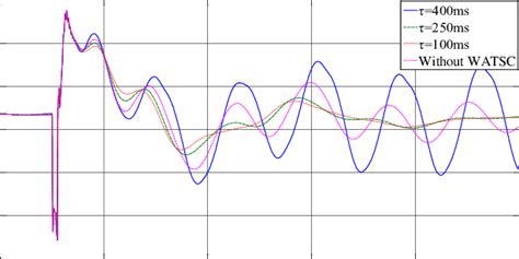 Dynamic Response Of The System With Different Gains Of WATSC Download Scientific Diagram