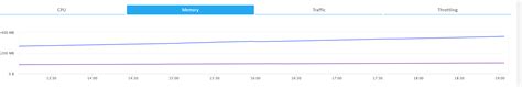 Memory Usage Constantly Increasing · Issue 174 · Camunda Community Hub